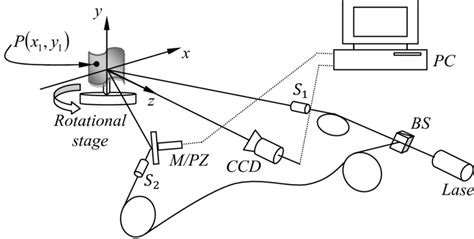 Schematic Of The Experimental Arrangement Of The Dual Beam Speckle