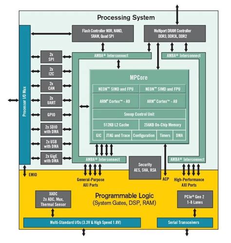 Комплект разработчика включает Xilinx Xc7z01020 Soc Cnxsoft новости