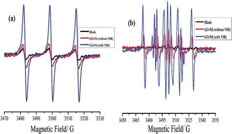 Electron Spin Resonance Esr Analysis Esr Singlet Oxygen Spectra A Download Scientific