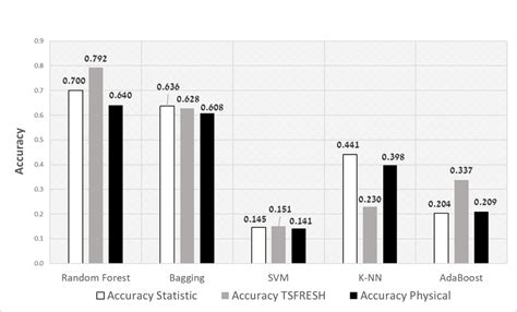 compare accuracy between different classifiers with no penalty for