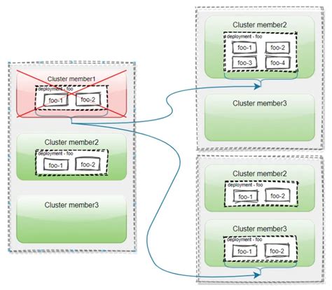 Karmada跨集群优雅故障迁移特性解析kubernetes华为云开发者联盟 华为开发者空间