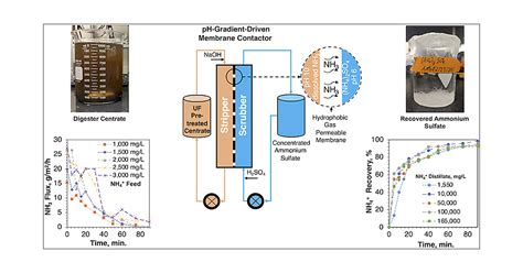 Membrane Contactors For Ammonia Recovery From Anaerobic Digester Centrate Pretreatment And