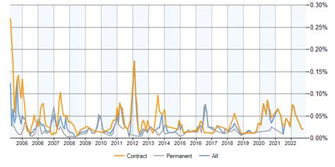 Remedy Developer Contracts In The Uk Excluding London Contractor Rates