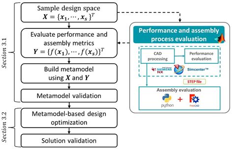 Framework For Metamodel Based Design Optimization Considering Product Performance And Assembly