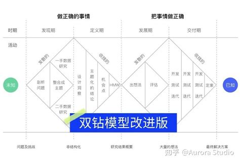 服务设计方法分享01｜双钻模型 知乎
