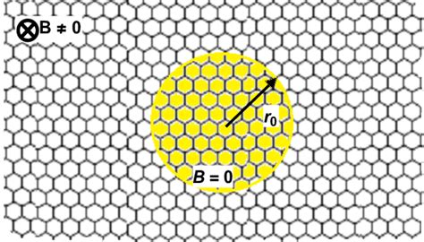 Color Online Schematic Diagram Of A Circular Quantum Dot Of Radius Download Scientific