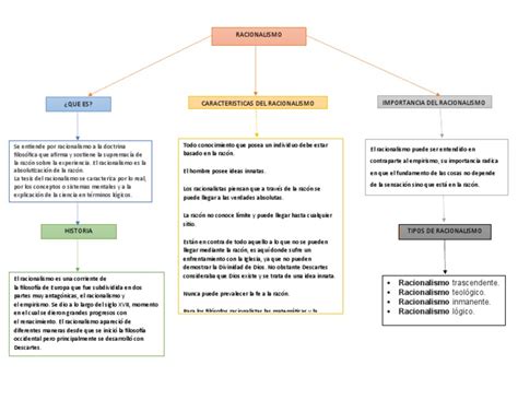 Mapa Conceptual Racionalismo Pdf Racionalismo Razón