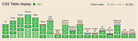 Css Display Tables