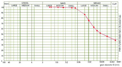 Particle Size Distribution Of Two Raw Materials Download Scientific