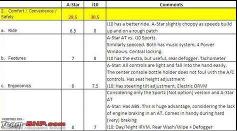 Maruti A Star Automatic Ownership Review Page 3 Team Bhp