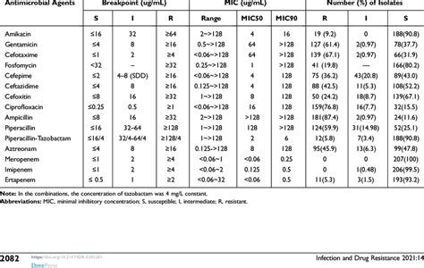 Antimicrobial Susceptibility Of Escherichia Coli Download Scientific