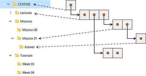 nested list cs1010s programming methodology