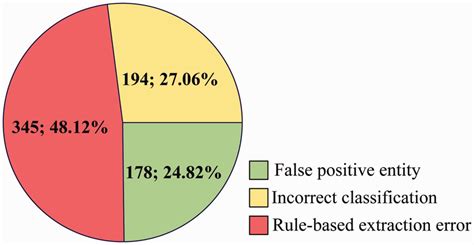 Origins Of FP Errors Download Scientific Diagram