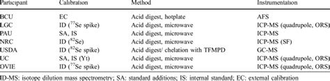 Analytical Methods And Instrumental Techniques Used By The Participants