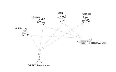 C RTK PPK Module Plane Documentation