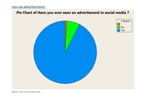 Solved Pie Chart Of Have You Ever Seen An Advertisment In Chegg