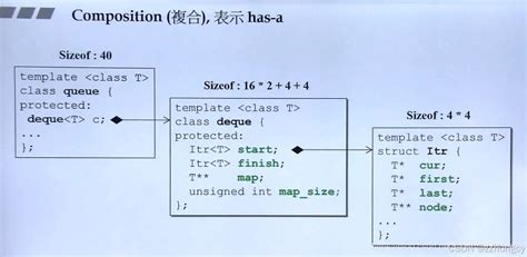 Sizeof（vector＜＞）大小问题sizeof Vector Csdn博客