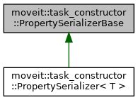 MTC Moveit Task Constructor PropertySerializerBase Class Reference