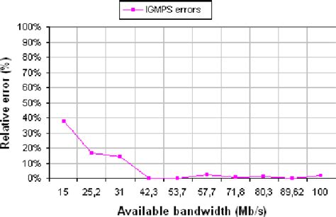 figure 4 from an enhanced packet pair model for end to end available