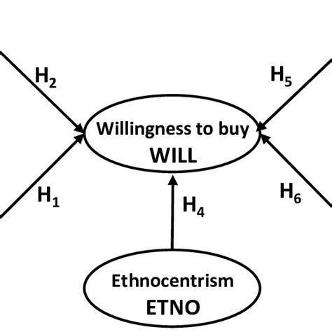 hypotheses source author s elaboration download scientific diagram