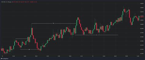 NZDUSD Chart Image TradingView