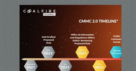 Cmmc 2 0 Timeline Coalfire Federal