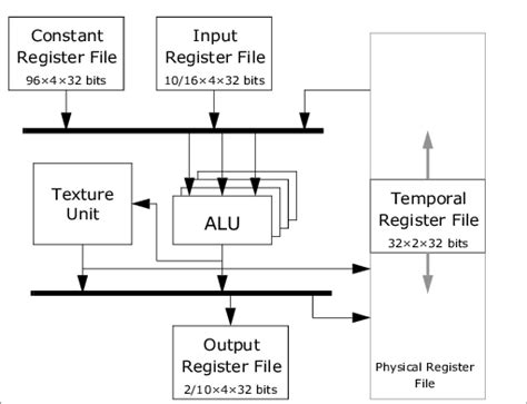 Unified Shader Architecture Download Scientific Diagram