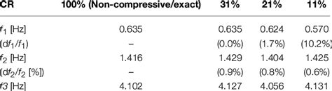 Frequency Locations Of Peak Psd Ordinates Through Peak Picking And Download Scientific Diagram