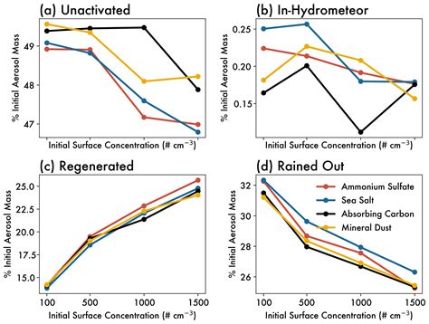 Acp Aerosolcloud Impacts On Aerosol Detrainment And Rainout In