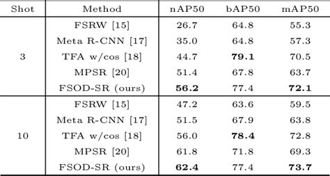 table 2 from spatial reasoning for few shot object detection semantic