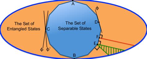 A Schematic Diagram Of Separable States Blue And Entangled States