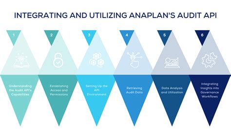 Anaplan S Audit API Your Key To Transparent Business Planning And Governance 101 Guide B EYE