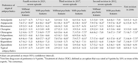 Comparison Of Preference Of Antipsychotics In The Korean Medication Download Scientific Diagram Comparison Of Preference Of Antipsychotics In The Korean Medication Download Scientific Diagram
