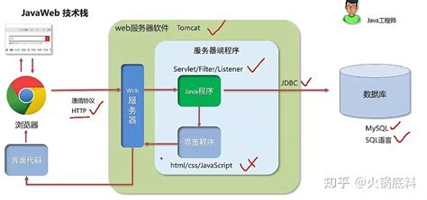 javaWeb相关知识一 知乎