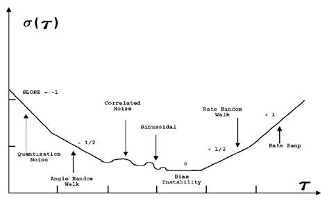 Allan Variance And Its Use In Characterizing Inertial Measurement Unit
