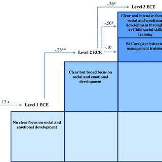 Externalizing Behavior Problem Effect Sizes From Level ECE Programs Download Scientific