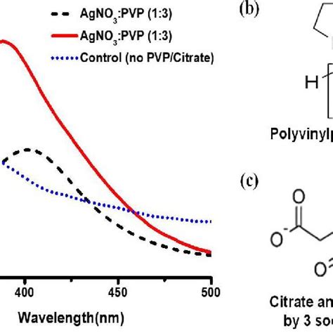 A UVVis Absorption Spectra Of AgNPs PVP AgNPsCitrate And Control
