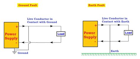 What Is Earth Fault Causes Effects And Protection Star Delta