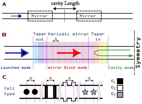 Diagram Of An Integrated Fabry Perot Cavity A General Structure And