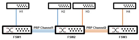 parallel redundancy protocol fortiswitch 7 6 0 fortinet document