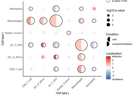 7 Cell Localisation Between Pairs Of Cell Types Spatial Analysis Playbook