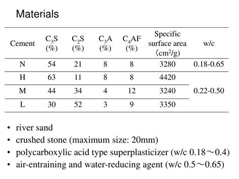 Ppt Prediction Model For Autogenous Shrinkage Of Concrete With Different Type Of Cement