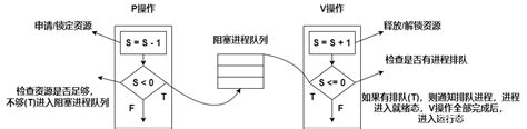 软件设计师学习笔记9 进程调度信号量与pv 互斥模型 Csdn博客