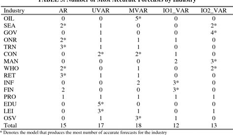 Table 3 From Forecasting Industry Employment For A Resource Based Economy Using Bayesian Vector