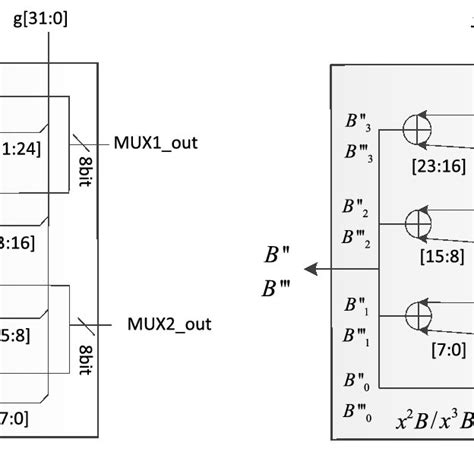 Structure Of Fast Byte Multiplication Download Scientific Diagram