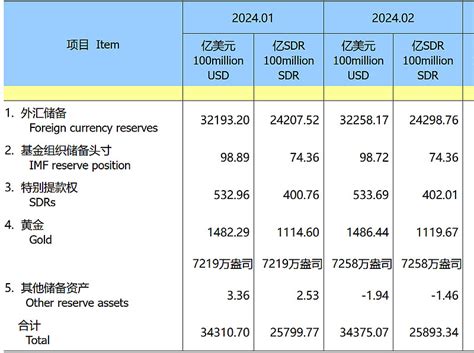 2024 03 29基本名词（3）：外汇储备、sdr特别提款权 2024 03 24经济有关基本名词（1）pmi、cpi、ppi、m12024