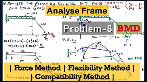 problem 8 analyse frame by force method flexibility method [ frame