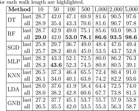 Table I From Classification Of Network Topology And Dynamics Via