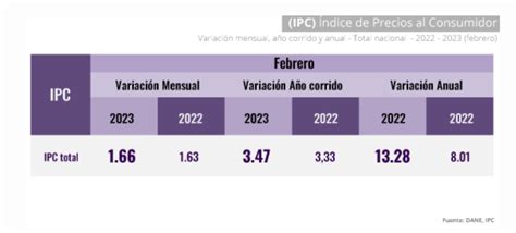 Inflación En Colombia Vuelve A Subir Febrero Cerró Con Un Ipc Del 13