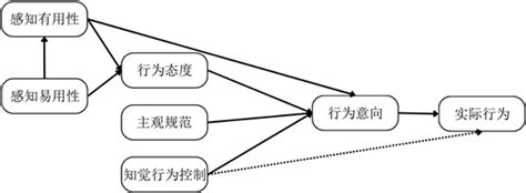 基于tam Tpb模型的老年人再就业平台设计研究